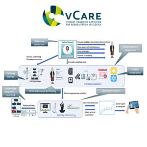 vCare - XR4REHAB, Share for future care
